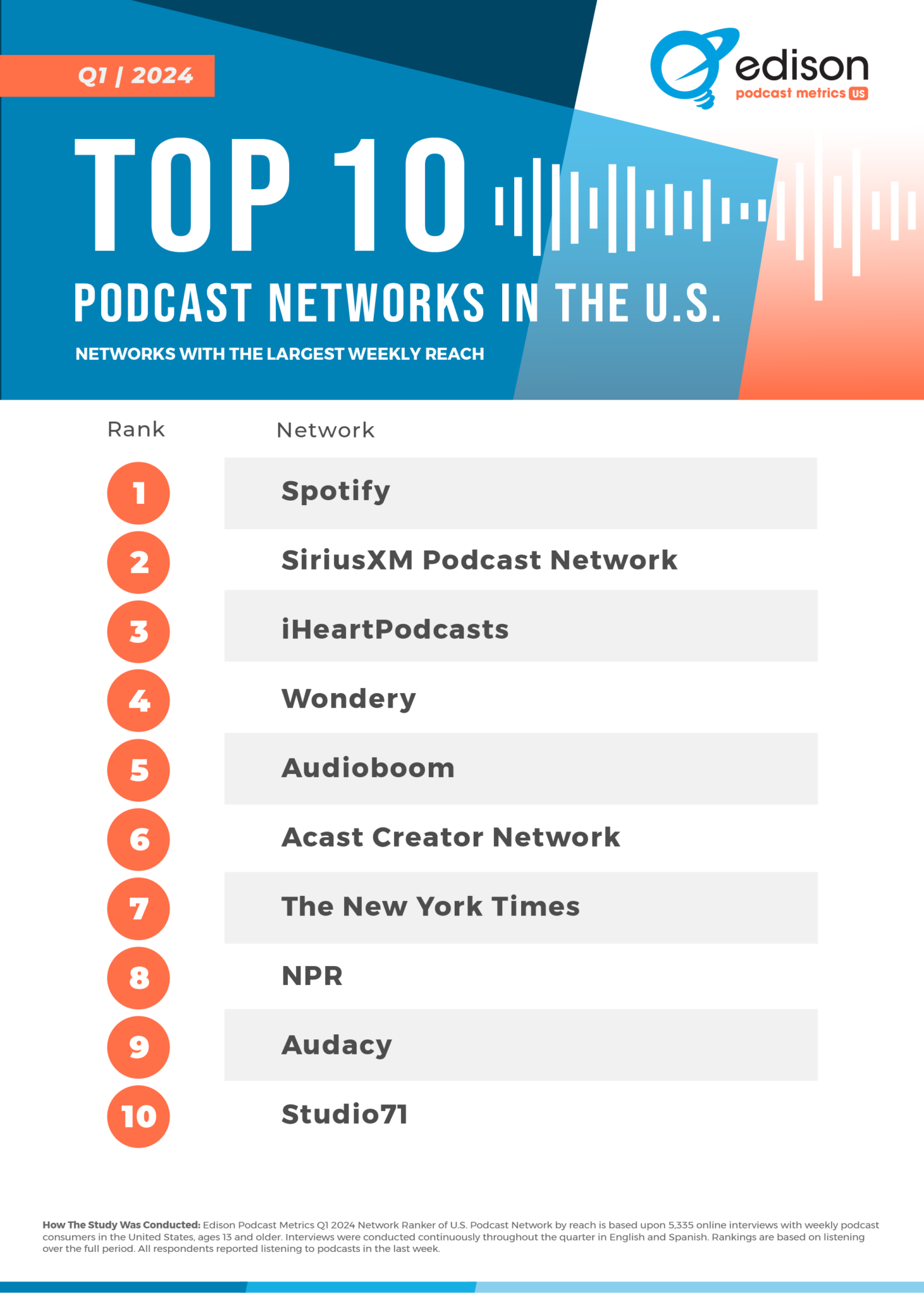 The Top U.S. Podcast Networks Based on Reach, Q1 2024 - Edison Research