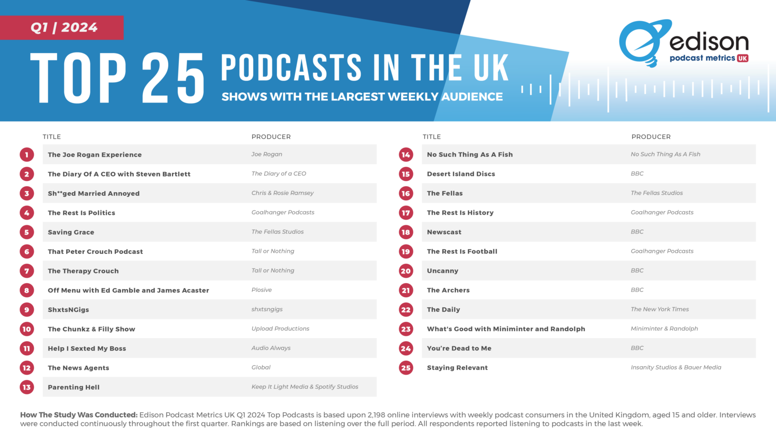 The Top Podcasts in the UK - Edison Research