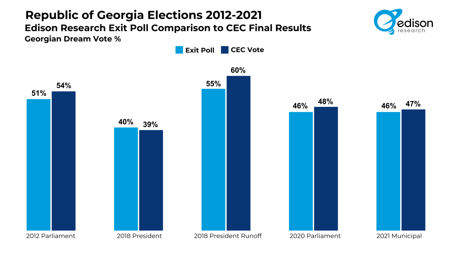 Edison Research 2024 Republic of Georgia Exit Poll - Edison Research at ...