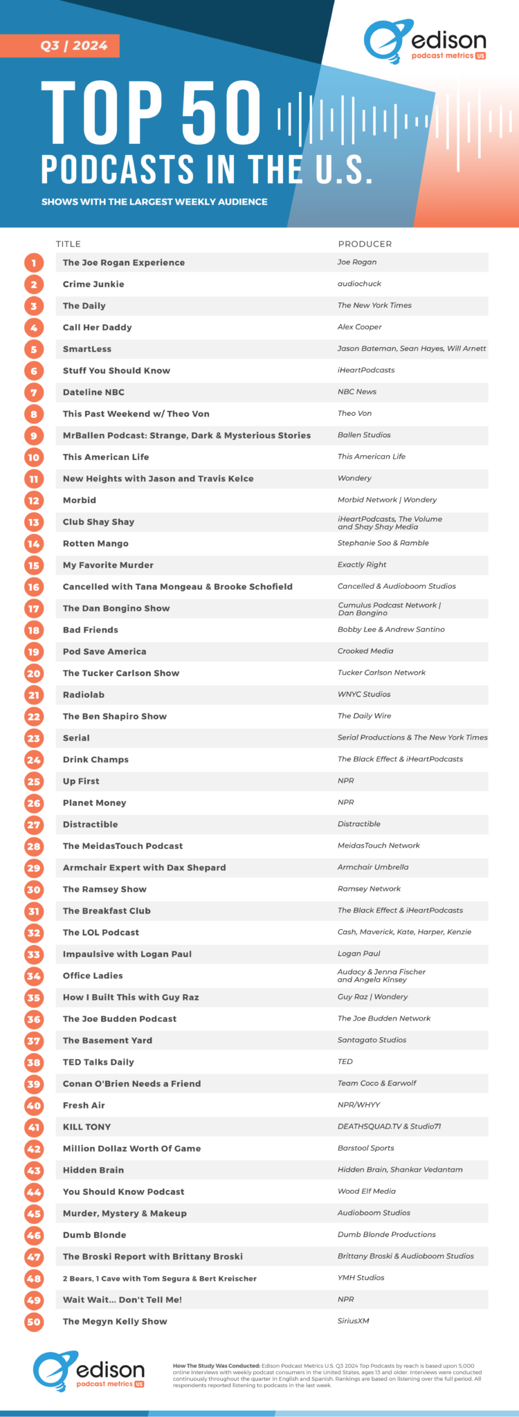 The Top 50 Podcasts in the U.S. for Q3 2024 - Edison Research