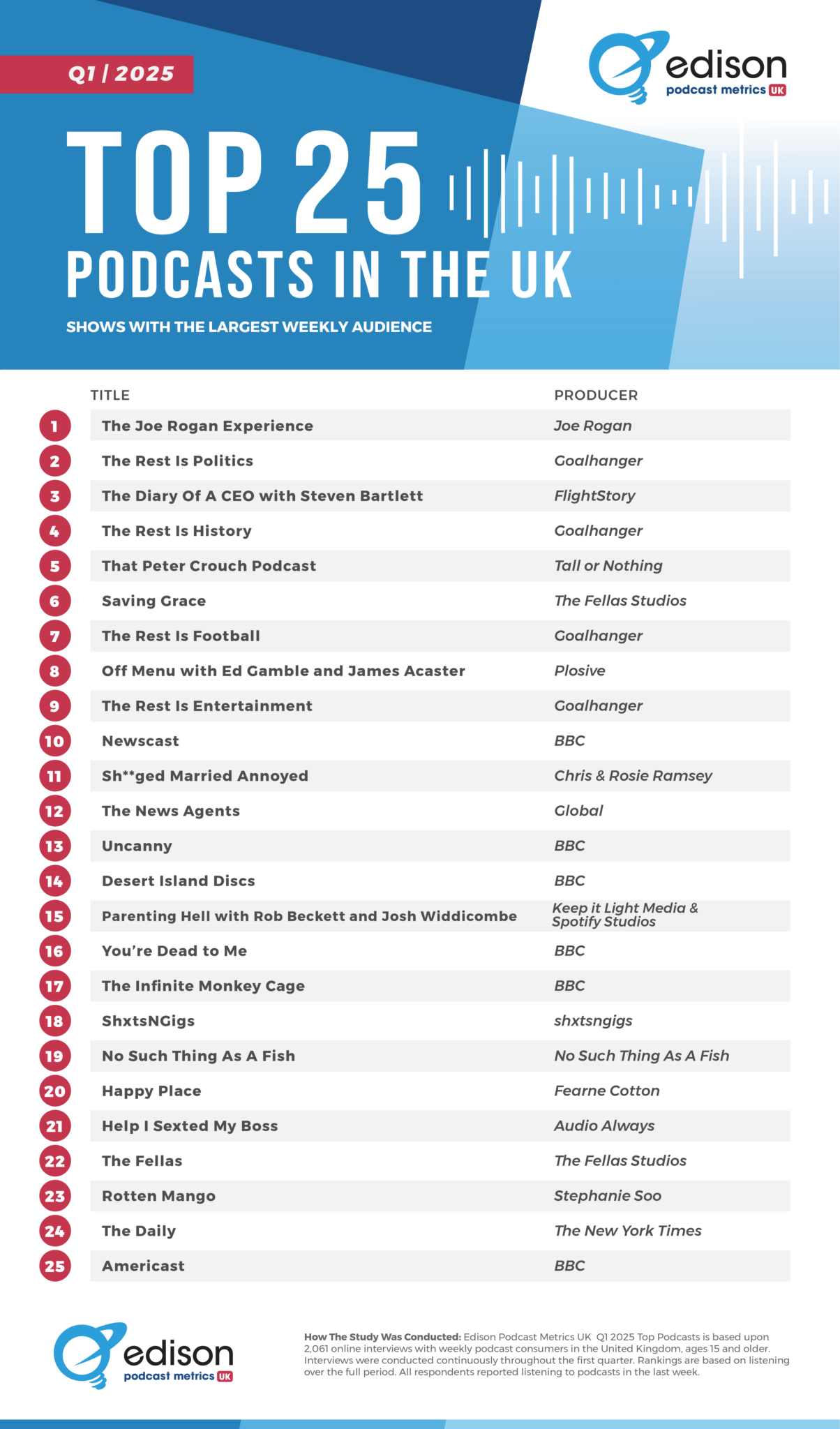 The Top 25 Podcasts in the UK for Q1 2025 - Edison Research