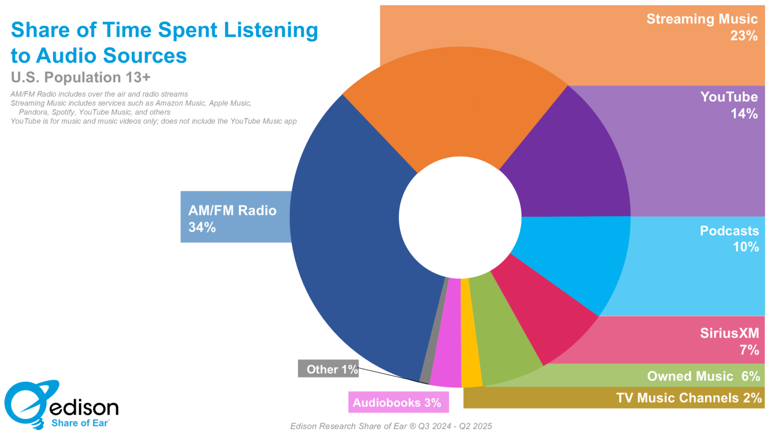 How Do Americans Spend Their Day with Audio? - Edison Research at SSRS