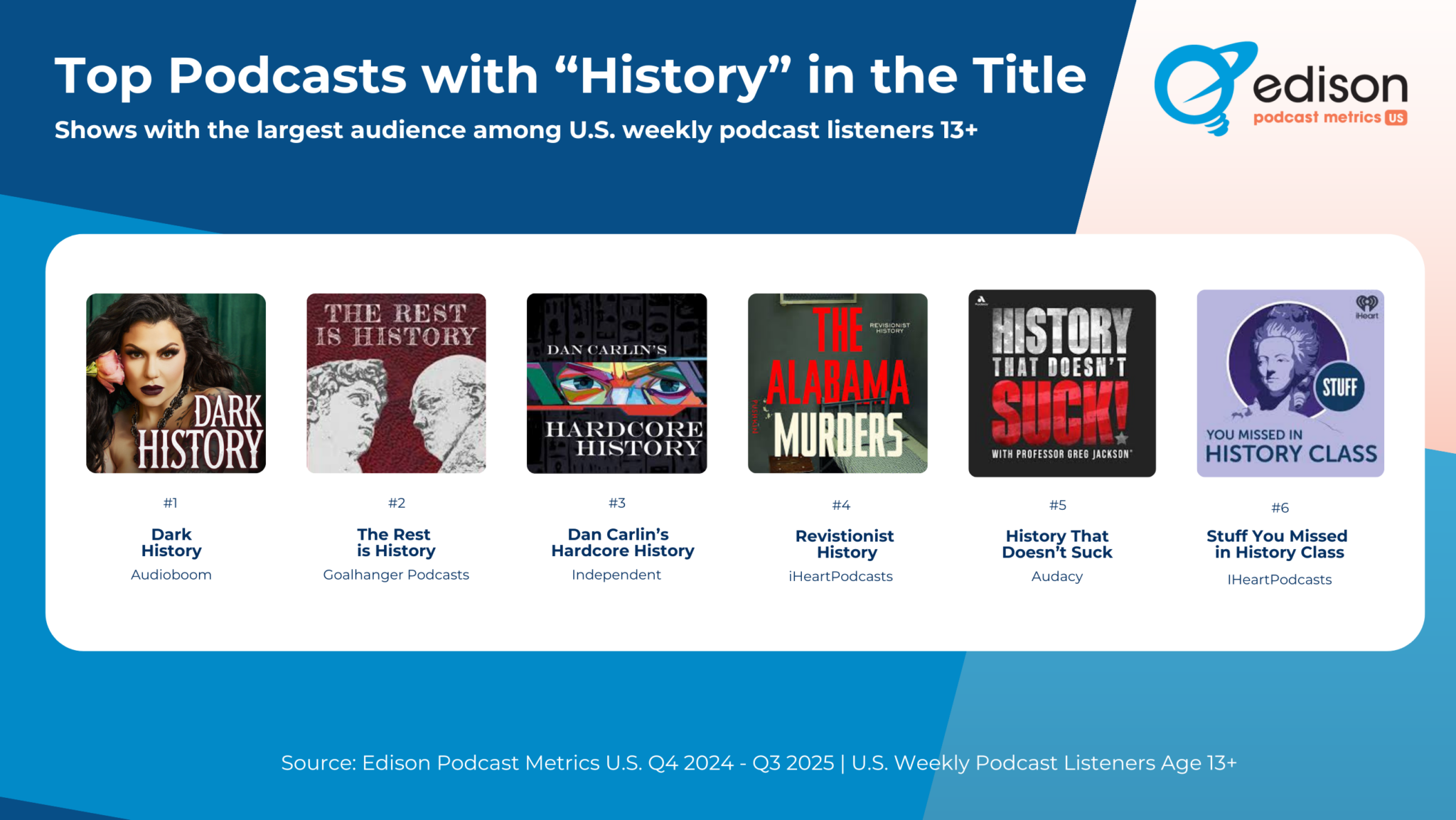 Top “History” Podcasts - Edison Research