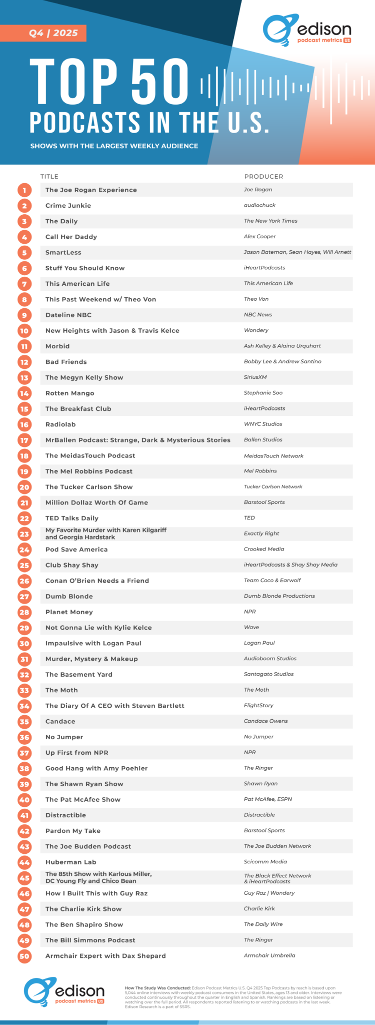 The Top 50 Podcasts in the U.S. for Q4 2025 from Edison Podcast Metrics ...